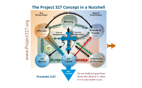 Community Integration Plan by Paula Fitch on Prezi