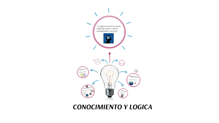 CONOCIMIENTO Y LOGICA by mariana saavedra on Prezi