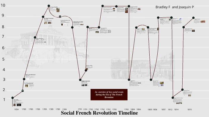 Social French Revolution Timeline by Bradley Fenol on Prezi