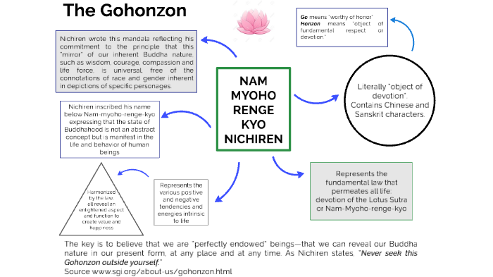 The Gohonzon by temaki anime on Prezi