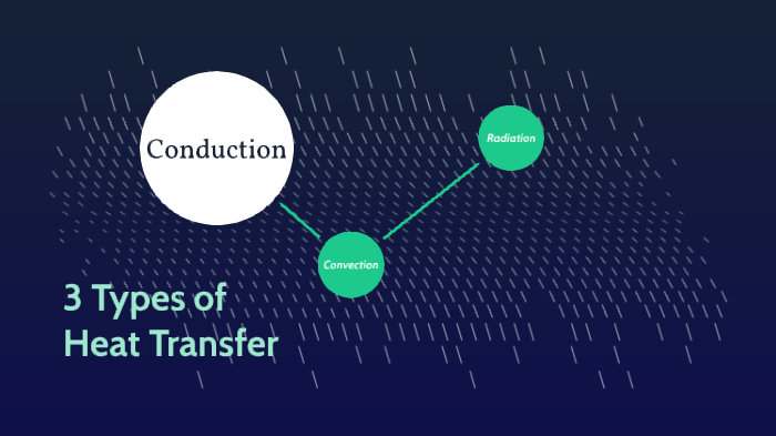 3 Types of Heat Transfer by GABRIEL STEELE on Prezi