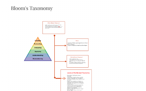 Bloom's Taxonomy by eric carter on Prezi