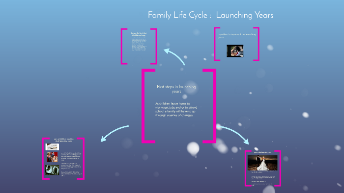 Family Life Cycle : Launching Years by logan sherrod on Prezi