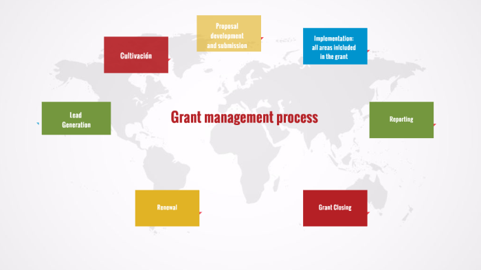 Guide: Grant Management process by Melanny Zuniga