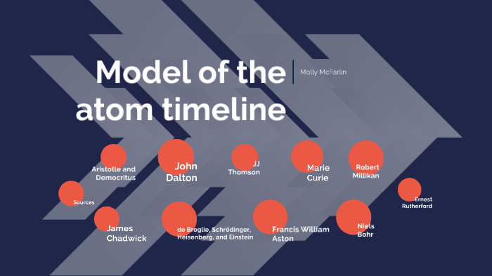 model of the atom timeline by Molly McFarlin on Prezi