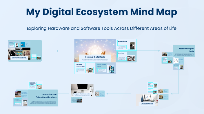 My Digital Ecosystem Mind Map by Krystiana Barlow on Prezi