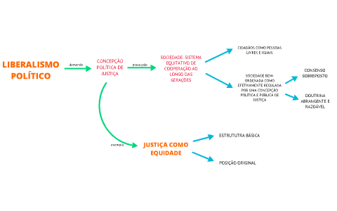Esquema Rawls by Carolina Amadeo on Prezi