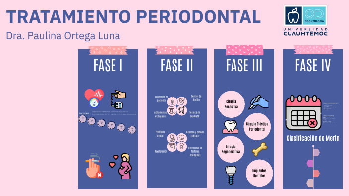 Tratamiento Periodontal by PAULINA ORTEGA LUNA on Prezi