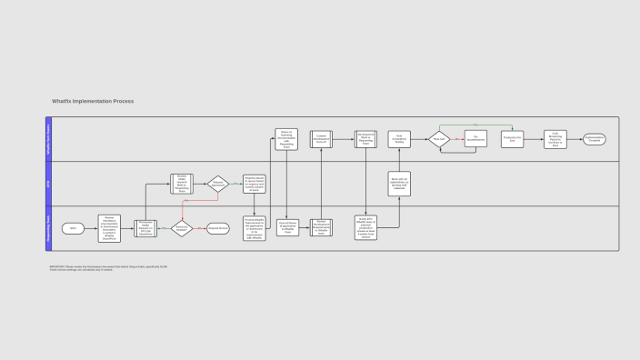 Whatfix Implementation Structure - Process Flow by Maddie McCargar on Prezi