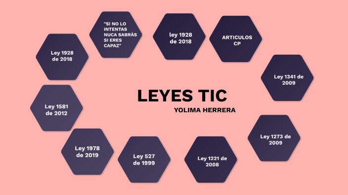 LEYES TIC by yolima herrera on Prezi