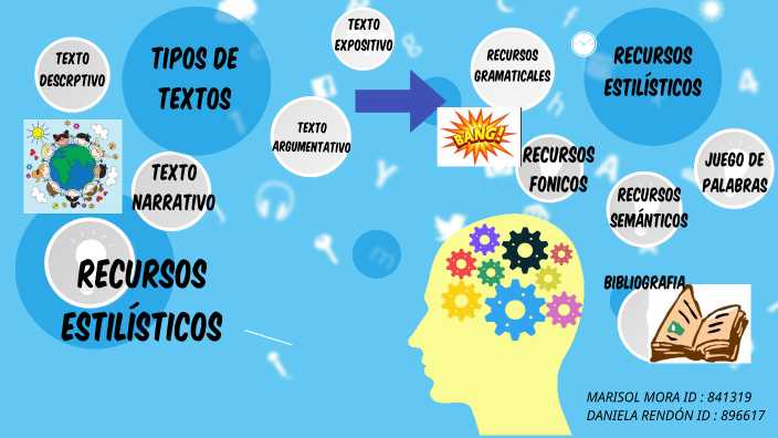 MAPA MENTAL TIPOLOGÍA TEXTUAL Y RECURSOS ESTILÍSTICOS by marisol mora ...