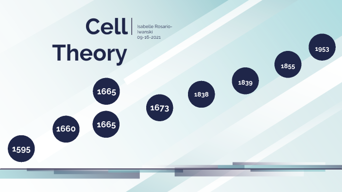 Cell Theory Timeline by isabelle rosario-iwanski on Prezi