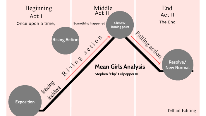 Mean Girls Analysis by Stephen Culpepper on Prezi