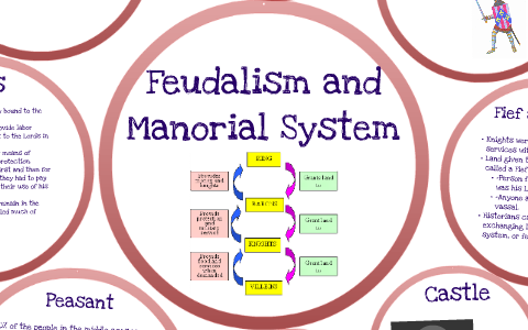 Feudalism and Manorial System by on Prezi