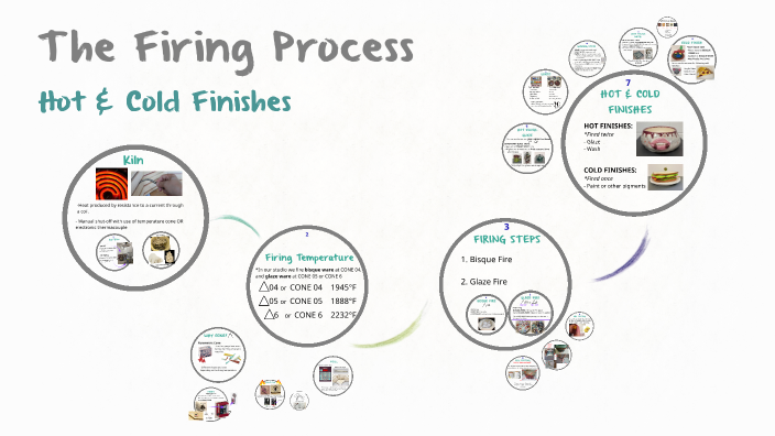 The Firing Process by Steph Stein on Prezi