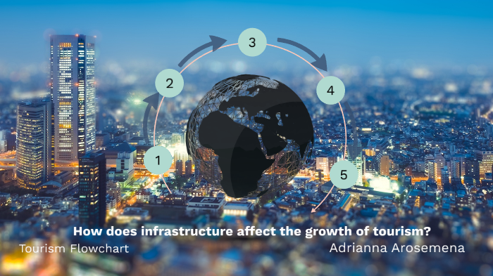 Tourism Flowchart by adrianna arosemena on Prezi