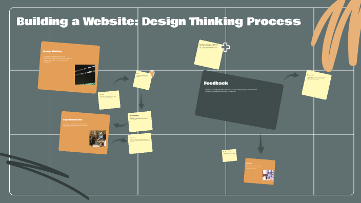 Building a Website: Design Thinking Process by Sabrin on Prezi