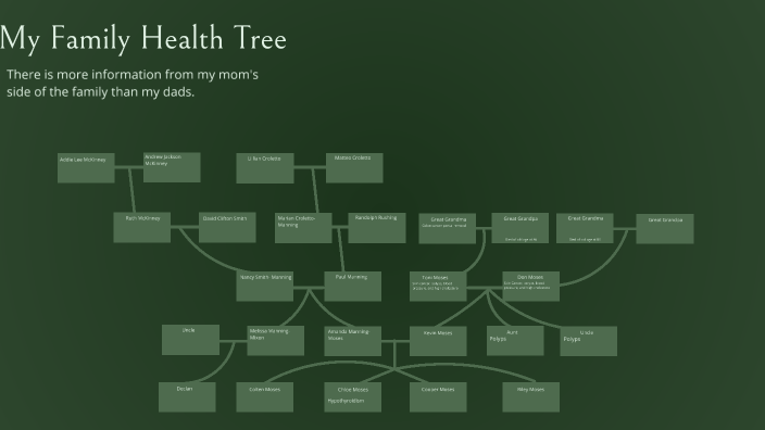Exploring Our Family Tree by Chloe Moses on Prezi