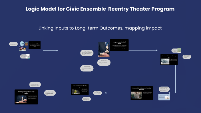 Logic Model for Reentry Program by Viraj Dcunha on Prezi