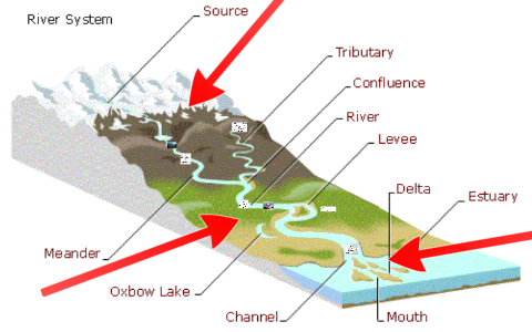 River landforms by george prentice on Prezi