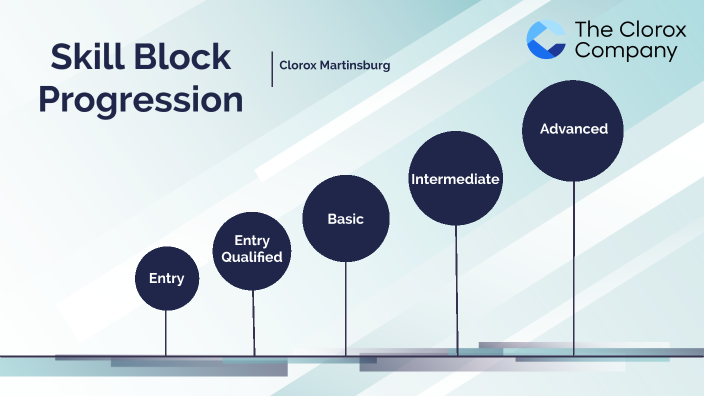 Martinsburg Skill Block Progression by Robert Choiniere on Prezi
