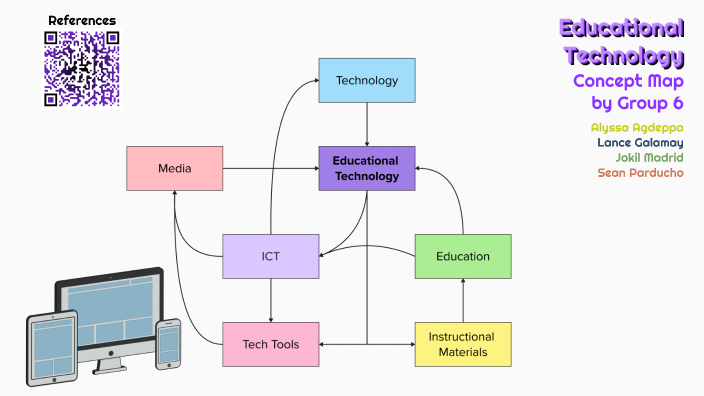 Updated Educational Technology Concept Map Group 6 by Sean Frederick ...