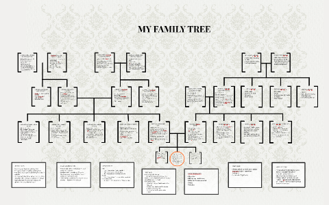 Family Tree in Agriculture by Nicole Harris on Prezi