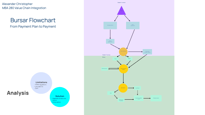 Bursar Flowchart by Alexander Christopher on Prezi