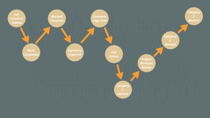 Work Order Flow Chart by Corey Nielsen on Prezi
