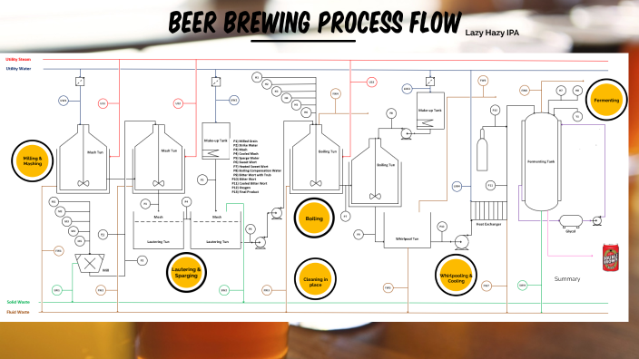 Beer Process Flow Diagram by Thomas Sun on Prezi