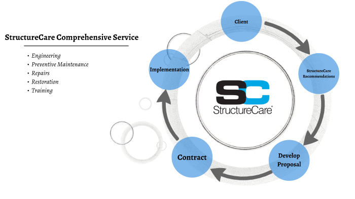 StructureCare Comprehensive Service by Stephanie Kulikowski on Prezi