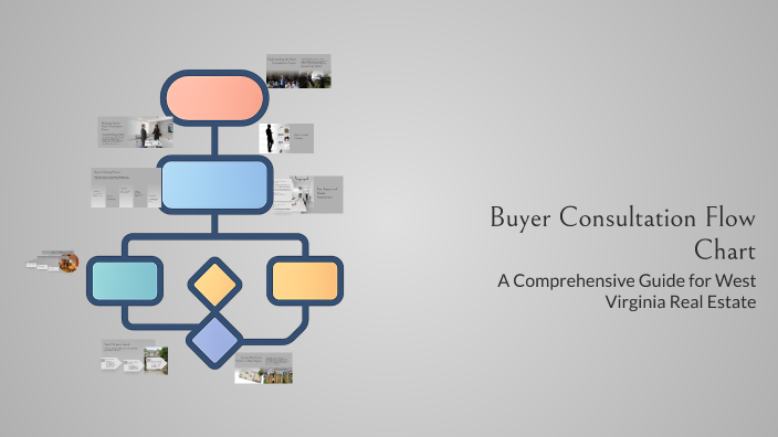 Buyer Consultation Flow Chart by Grant Icenhour on Prezi