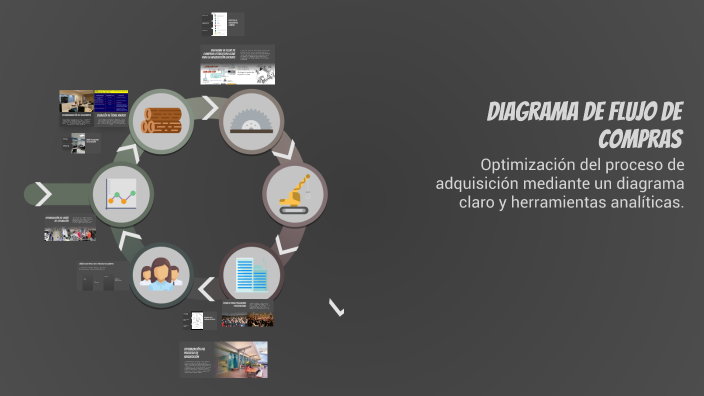 Diagrama de Flujo de Compras by Analista Compras on Prezi