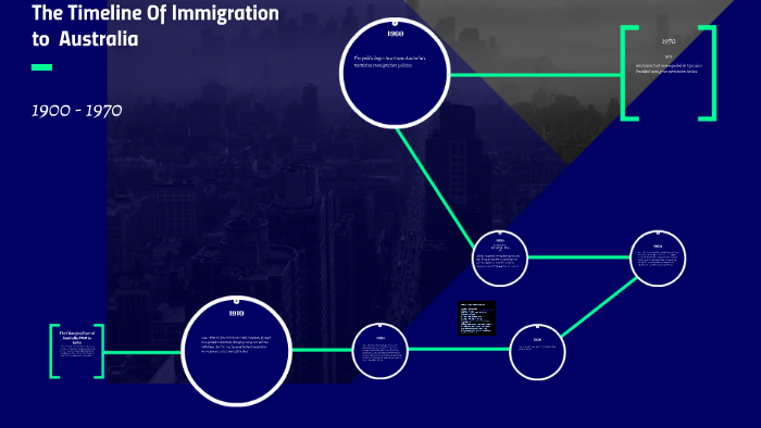 The Timeline of IMMIGRATION by Ethan Yu on Prezi