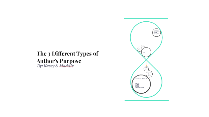 The 4 Different Types of Author's Purpose by bhdgthkjh zsxdfghj on Prezi