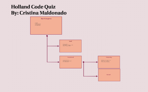 Holland Code Quiz by Cristina Maldonado on Prezi
