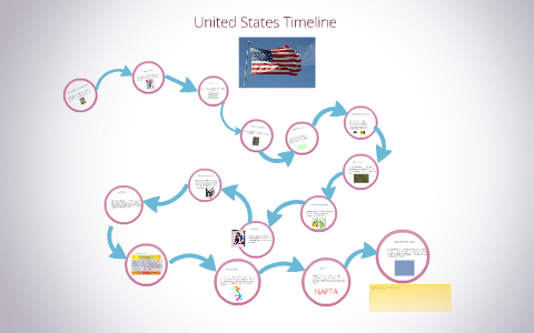 United States Timeline by nick s on Prezi