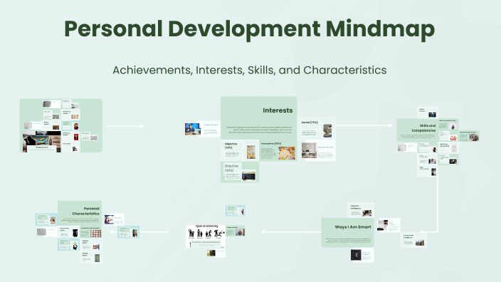 Personal Development Mindmap by Neha Saini on Prezi