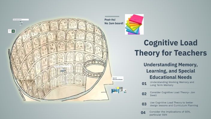 Cognitive Load Theory for Teachers by Laura Groves on Prezi