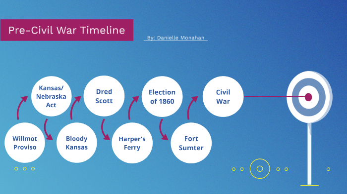 Pre-Civil War Timeline by Danielle Monahan on Prezi