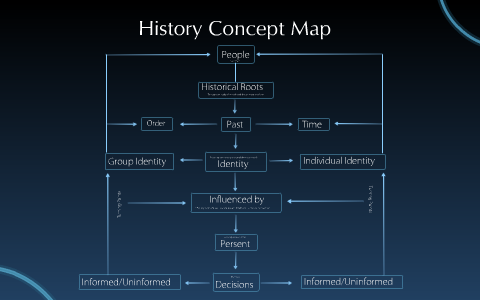History Concept Map by Alex Carlson on Prezi