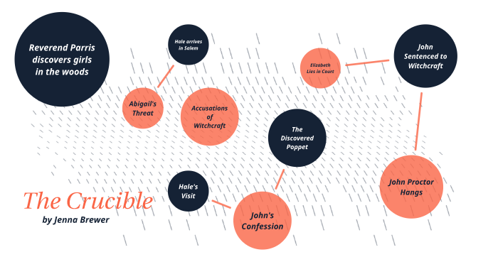 The Crucible Timeline by Jenna Brewer on Prezi