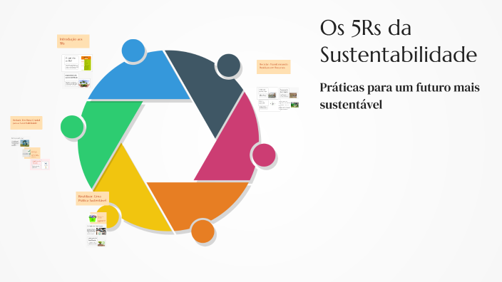 Os 5Rs da Sustentabilidade by A3P SMAURB on Prezi