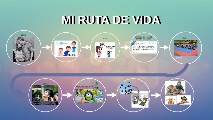 MI RUTA DE VIDA by juank arboleda on Prezi MI RUTA DE VIDA by juank arboleda on Prezi