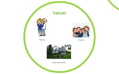Values, Needs, Wants, and Goal Setting by Collin Scott on Prezi