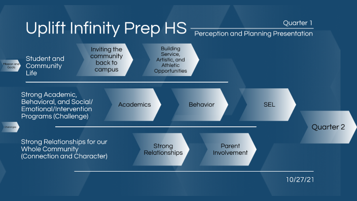 Uplift Infinity HS State of the School by Chad Schwaberow on Prezi