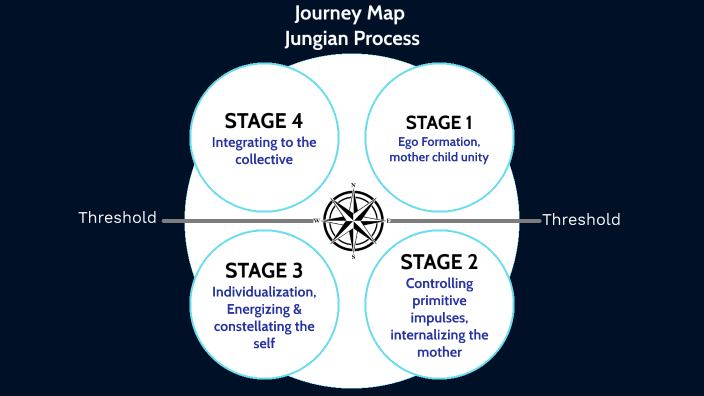 Jungian Process by Andrea Marmol on Prezi