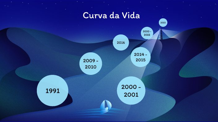 Curva da vida by Francisco Aguilar on Prezi