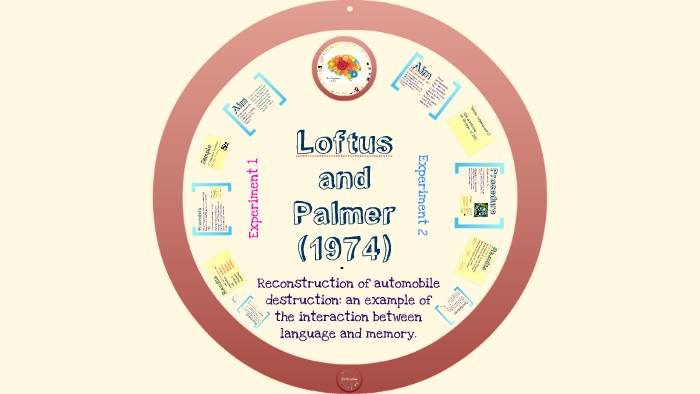 Loftus and Palmer - Eye Witness Testimony by Rajiv Ariaraj on Prezi