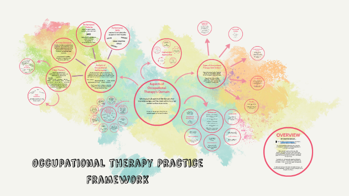Occupational therapy Practice Framework by Samantha Sauder on Prezi